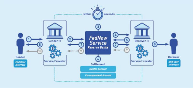 What is FedNow? - Ozzie Small