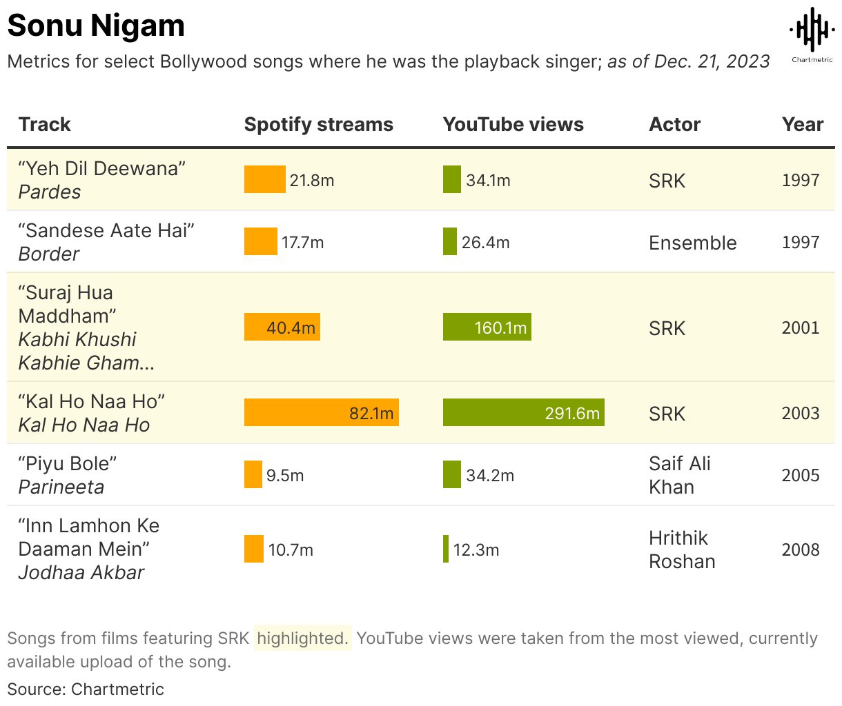 How Shah Rukh Khan Catapults Bollywood Songs into Timeless Hits - Ozzie ...